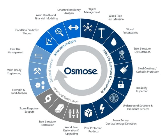 Osmose Utilities Services Company | Safeguarding Utility Infrastructure