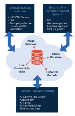 O-Calc-Pro: Pole Loading Analysis Software